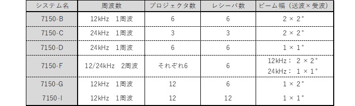 SeaBat 7150 | 株式会社ハイドロシステム開発